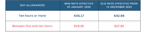 Civil Service Subsistence Rates Updated: What Employers Need to Know in ...